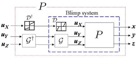 Figure 1 From Model Predictive Control Of An Autonomous Blimp With Input And Output Constraints