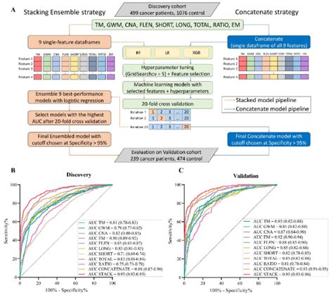 Elife 基于cfdna甲基化和片段组学多模态分析，实现多癌种早检及定位 知乎