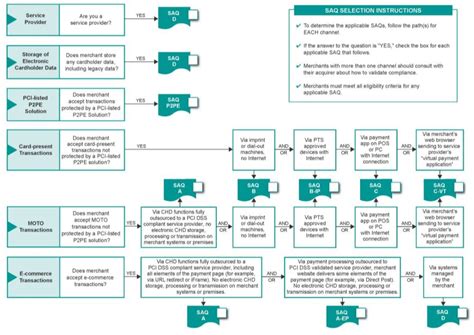 pci dss saq details you ll want to know pci dss guide