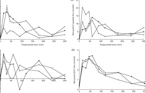 net portal flux nmol h of a insulin diet p¼0·09 time p¼0·04