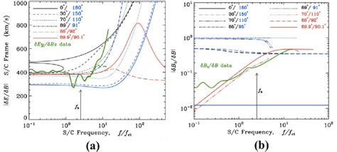A Prediction Of E∕b S∕c For Kinetic Alfvén Waves Red Curves Or