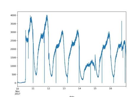 Cnn做时间序列预测python建模：预测周期性时间序列的正确姿势 Csdn博客