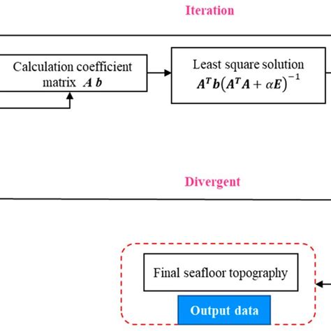 Flow Chart Of The Iterative Algorithm For The Seafloor Topography Download Scientific Diagram