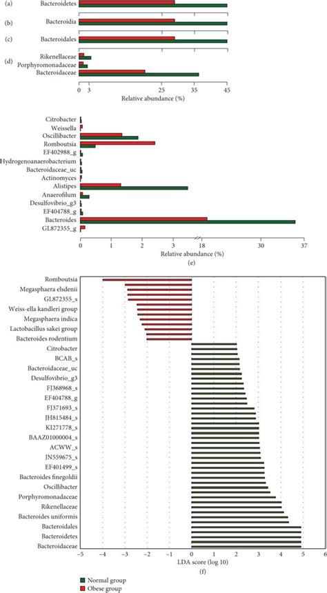 Linear Discriminant Analysis Lda Coupled With Effect Size Measurement Download Scientific