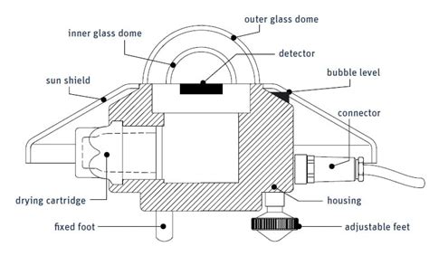 Cmp6 Pyranometer Omni Instruments