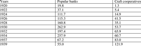 Loans Extended By The Bccb To Craft Cooperatives And Popular Banks M Leva Download