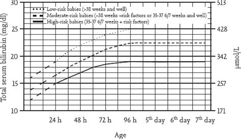 Phototherapy Nomogram