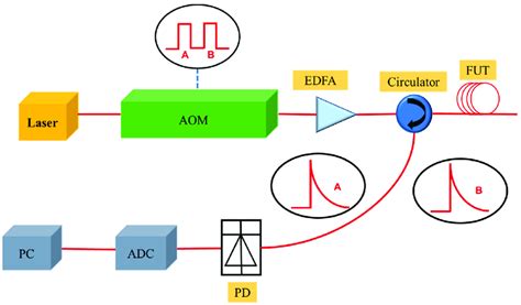 schematic diagram of a generally distributed optical fiber sensor aom