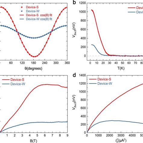 Pdf Giant Electrically Tunable Magnon Transport Anisotropy In A Van Der Waals