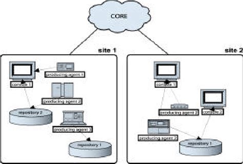 Remote Interaction Via Genesys Core Download Scientific Diagram
