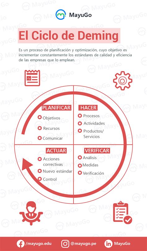 El Ciclo De Deming Artofit