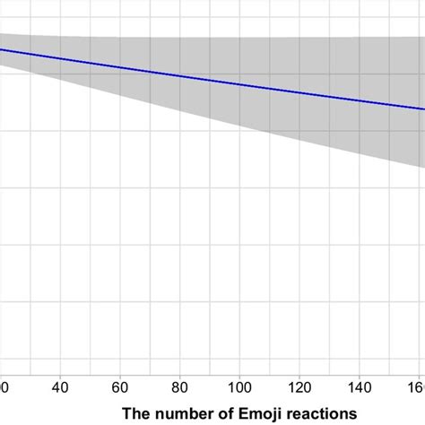 The Nonlinear Relationship Between The Likelihood That The Review Time
