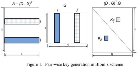 Figure 1 From A Robust Pair Wise And Group Key Management Protocol For Wireless Sensor Network