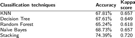 Comparison Of Single Classifiers In Predicting Label 2 Download