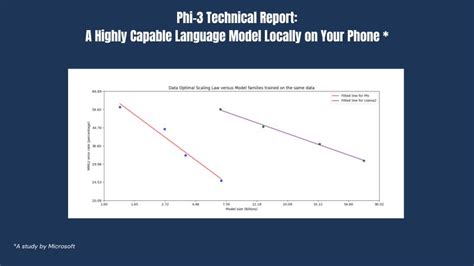 Introducing Phi 3 Mini A Powerful Language Model By Microsoft Aimped Posted On The Topic