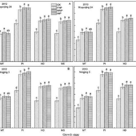Duncan Multiple Range Test Dmrt Of Agronomic Traits Of Main Crop