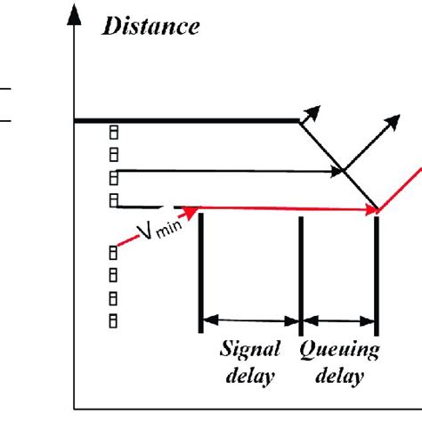 Queuing Delay And Signal Delay Caused By Traffic Control Download Scientific Diagram