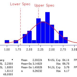 Process Capability Chart Download Scientific Diagram