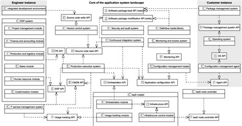 24 Application System Landscape Depicted In A Uml Component Diagram Download Scientific Diagram