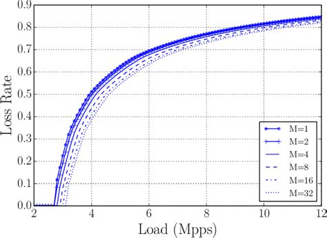 Figure 14 From An Accurate And Efficient Modeling Framework For The Performance Evaluation Of