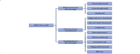 Classification Of Idss For Iot Download Scientific Diagram