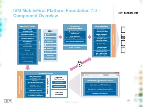 Ibm Mobilefirst Technical Overview Ppt