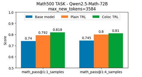 不让任何 Gpu 掉队：通过在 Trl 中共置 Vllm 来解锁效率 Hugging Face 机器学习平台