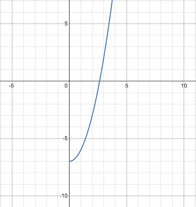 Graphing The Inverse Of A Quadratic Function A Square Root Function Given Its Graph Practice