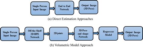 Block Diagram Of A Direct Estimation Approaches And B Volumetric Model