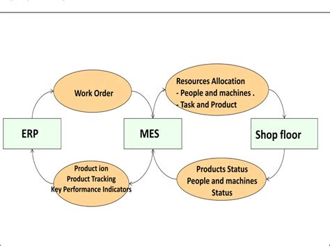 Figure 1 From Developing Integrated Performance Measurement System Using Component Based