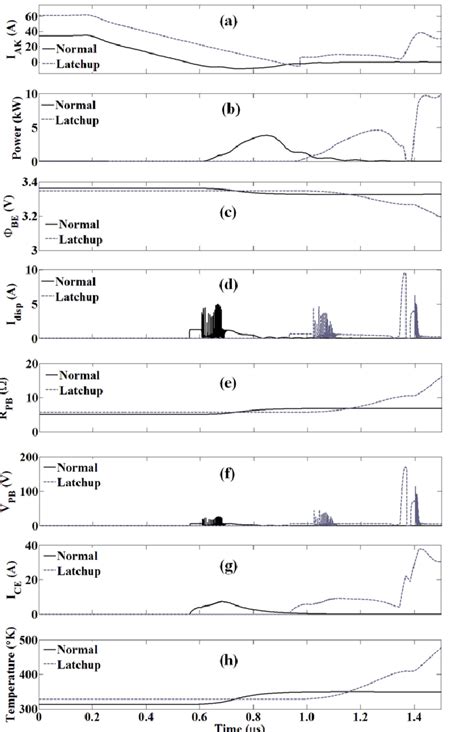 Parasitic Bjt Transient Electro Thermal Behavior Download Scientific Diagram