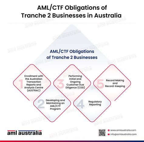 Amlctf Obligations Of Tranche 2 Businesses In Australia Amlctf Obligations Of Tranche 2 Businesses In Australia