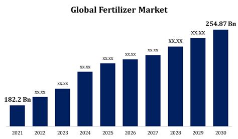 Fertilizer Market Analysis Trends Forecast Up To