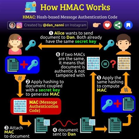 Letsdefend On Linkedin How Hmac Works