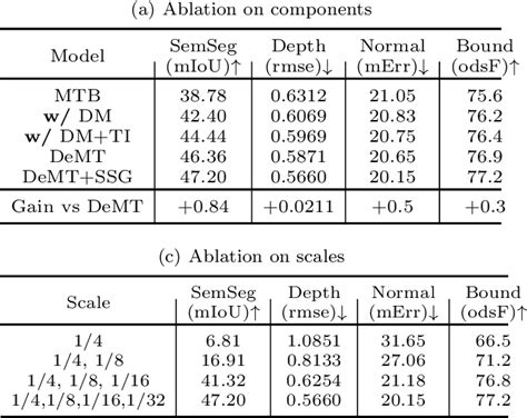 Table 5 From Deformable Mixer Transformer With Gating For Multi Task Learning Of Dense
