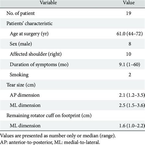 Patte Classification Of Full Thickness Rotator Cuff Tear A Stage 1 Download Scientific