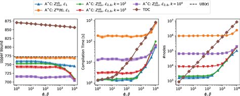 Figure 1 From Decision Diagrams For The Longest Common Subsequence