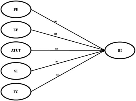 The Research Model PE Performance Expectancy EE Effort Download Scientific Diagram