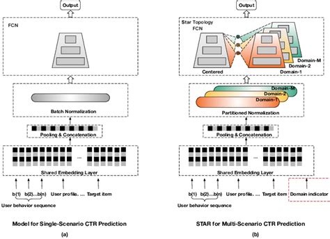 Comparison Of Model For Single Domain Ctr Prediction And The Star