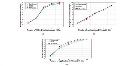 Comparison Of Average Resource Utilization Download Scientific Diagram