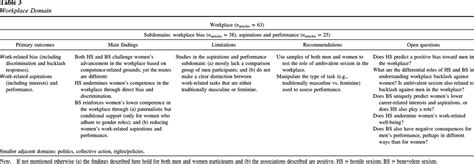 A Systematic Review Of The Ambivalent Sexism Literature Hostile Sexism