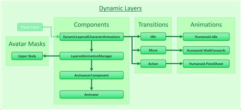 Animancer Dynamic Layers