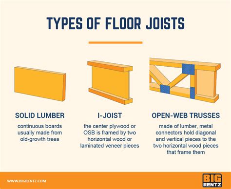 What Are Floor Joists And How Do They Work BigRentz