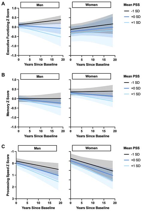 Sex Differences In The Relationship Between Perceived Stress And Cognitive Trajectories PMC