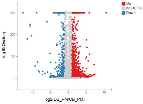 Differential Gene Volcano Plot Download Scientific Diagram