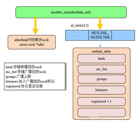 netlink实时获取网络信息原理分析 安全ker 安全资讯平台