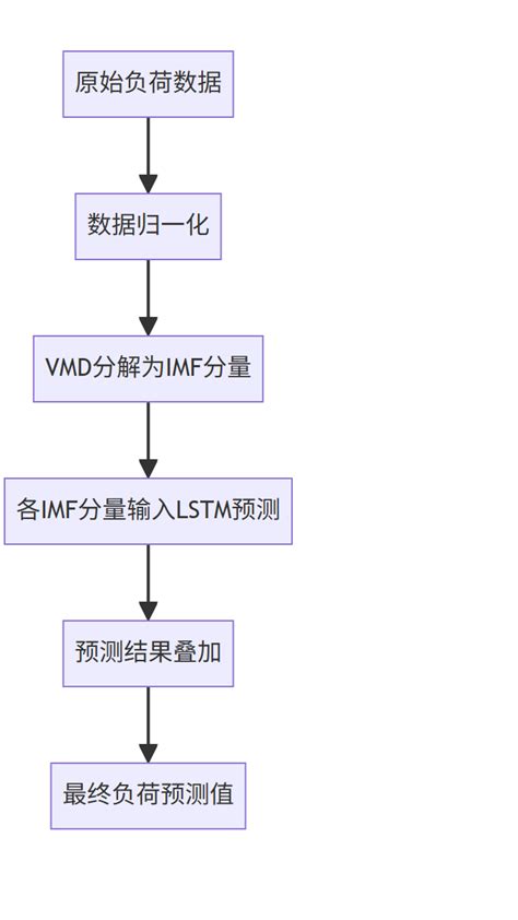 基于vmd Lstm的电力负荷预测研究（matlab代码实现） Csdn博客