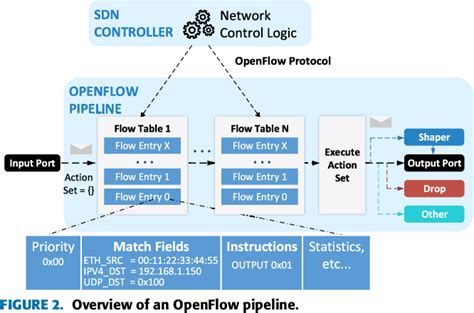 Figure 2 From A Real Time Software Defined Networking Framework For