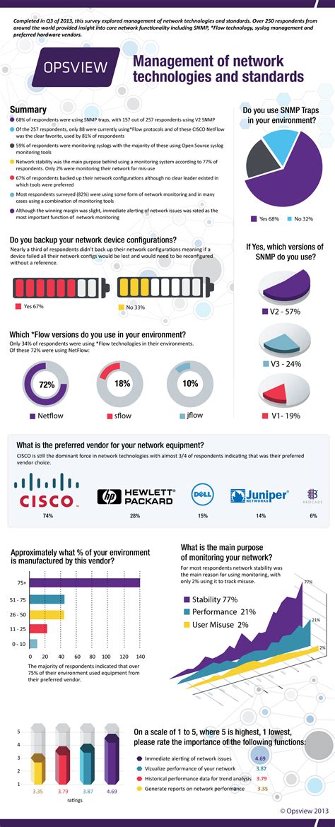 Opsview Management Of Network Technologies And Standards Infographic