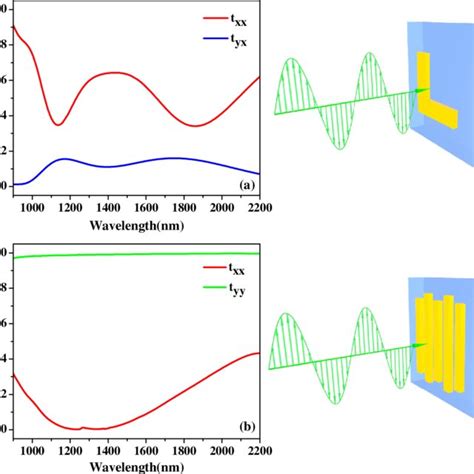Pdf High Performance Broadband Asymmetric Polarization Conversion Due To Polarization